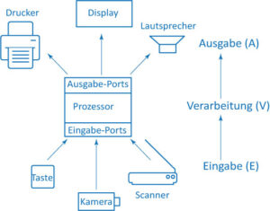 Das EVA-Prinzip – Distanzlernen